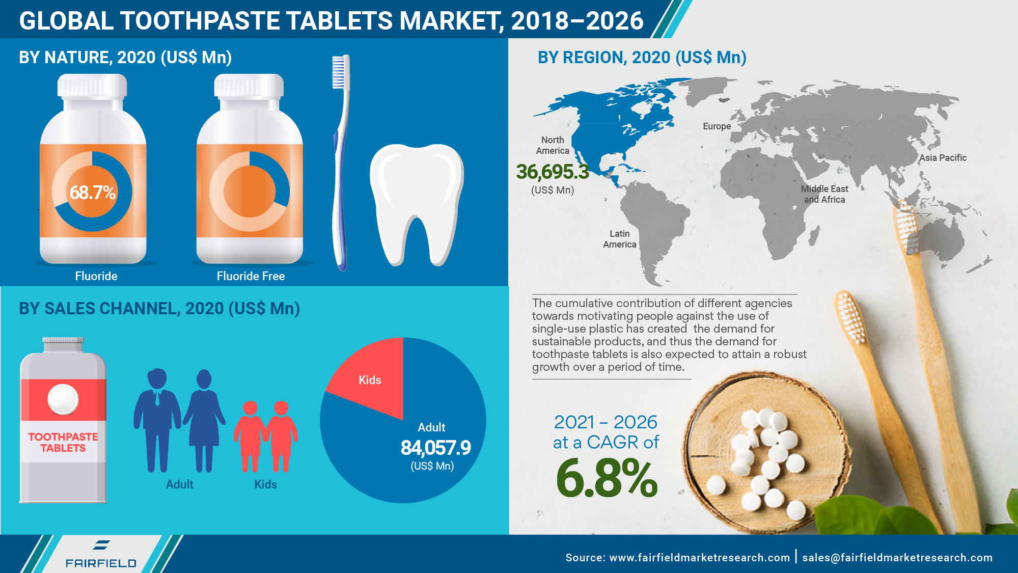 Toothpaste Tablet Market | Fairfield Market Research