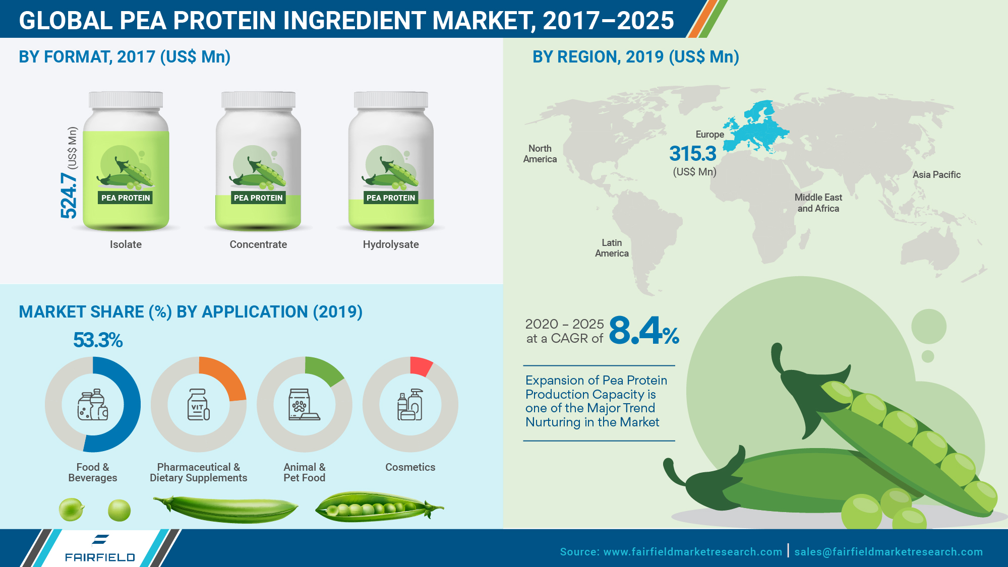 Pea Protein Ingredient Market | Fairfield Market Research