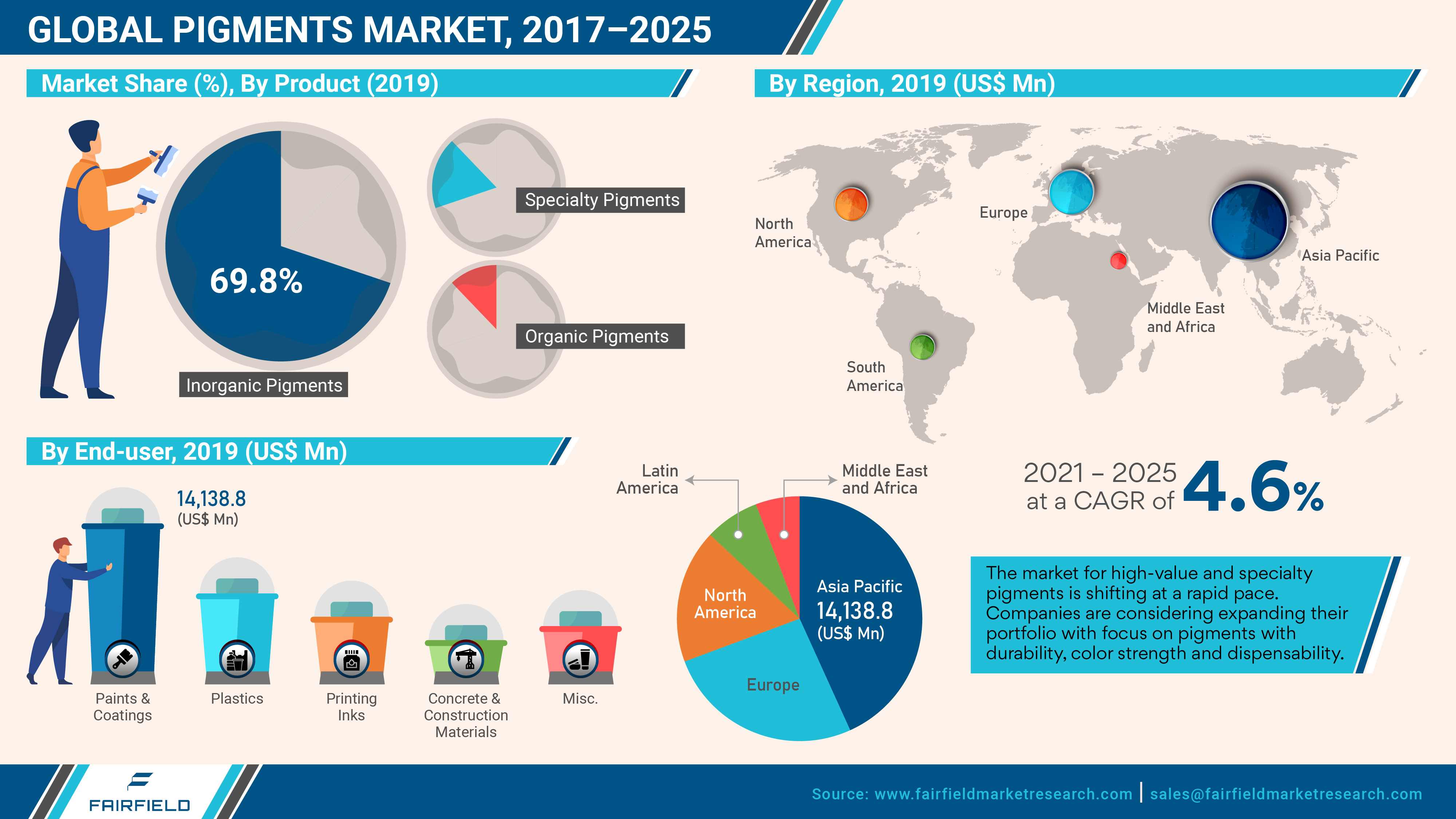 Pigments Market Share, Size, Growth | Industry Report 2025