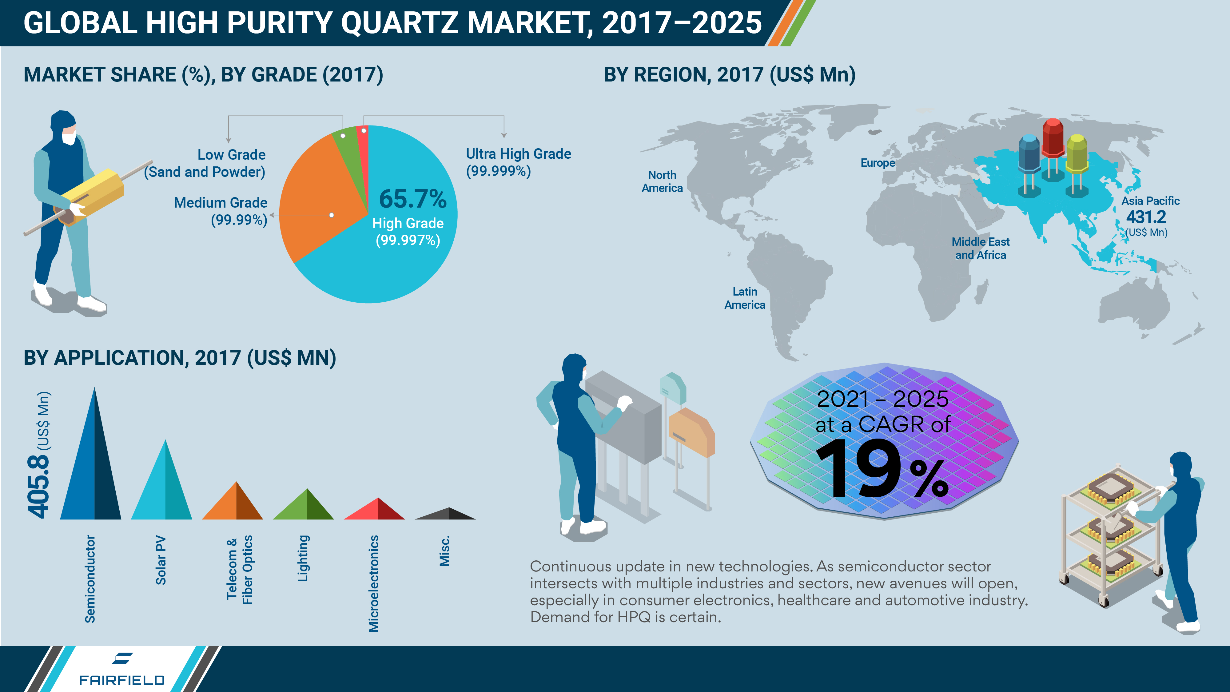 High Purity Quartz Market Size, Share, Forecast [2021-2025]