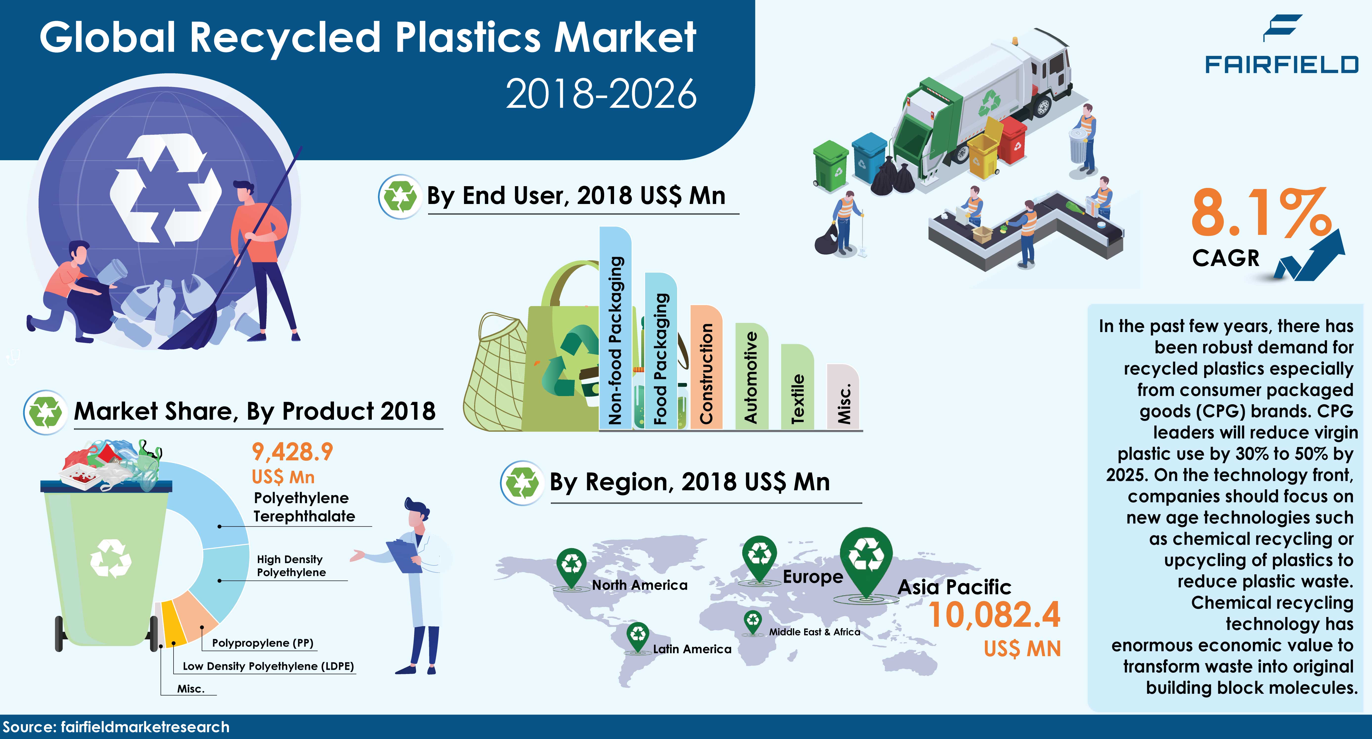 Recycled Plastics Market Size, Share | Global Report 2022-2026