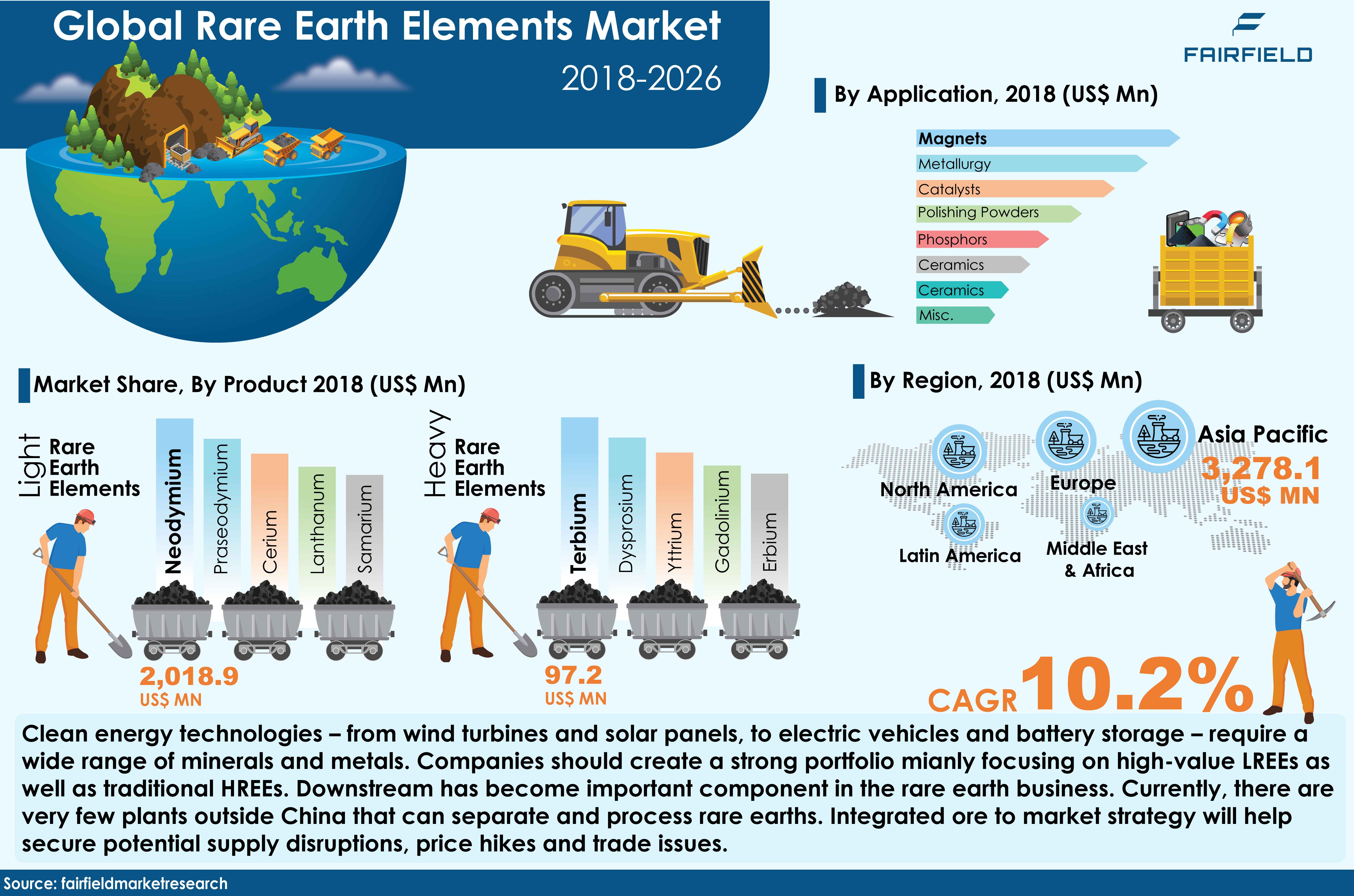 Rare Earth Elements Market Size, Share, Trends, Forecast | 2026