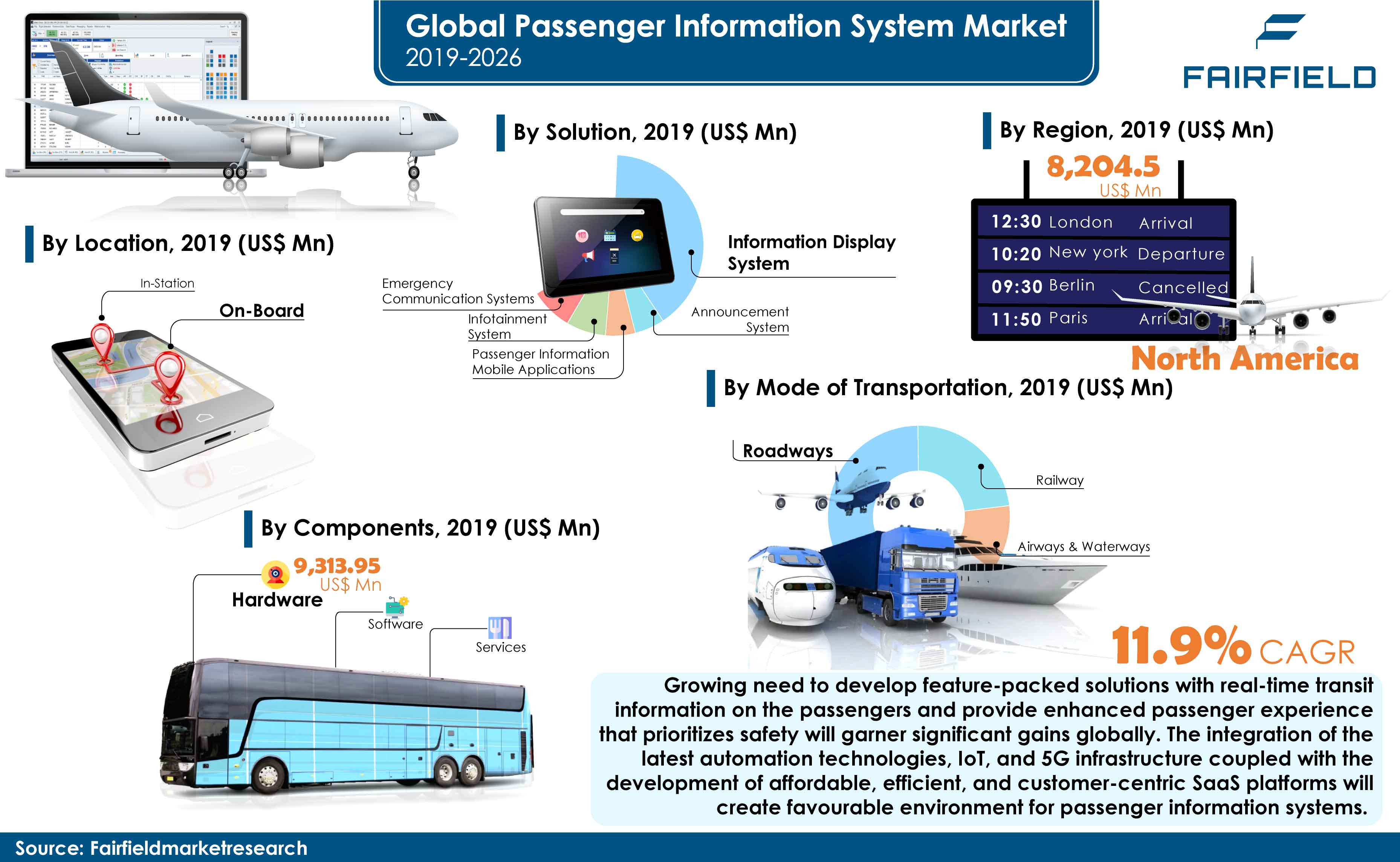Passenger Information System Market Share, Trends, Size 2026