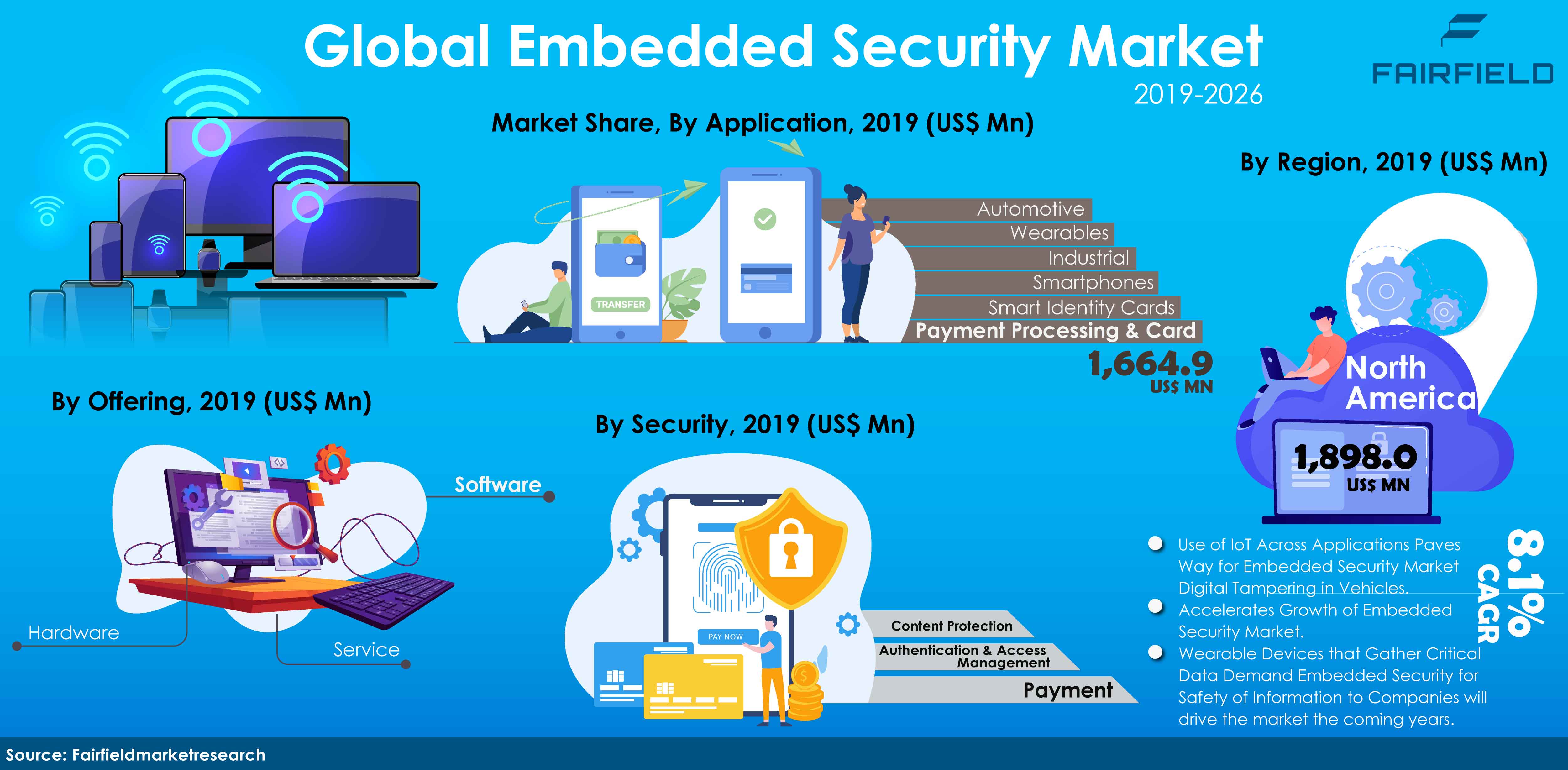 Embedded Security Market Size, Growth, Share, Analysis by 2026