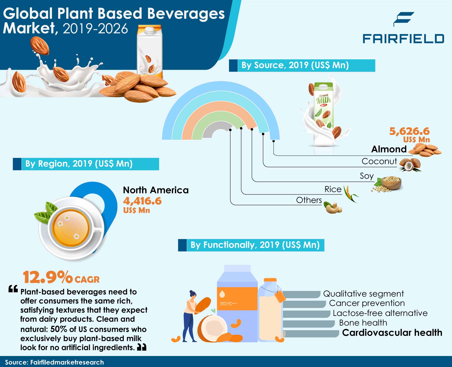 Plant-Based Beverages Market Size, Sales, Share, Analysis 2026