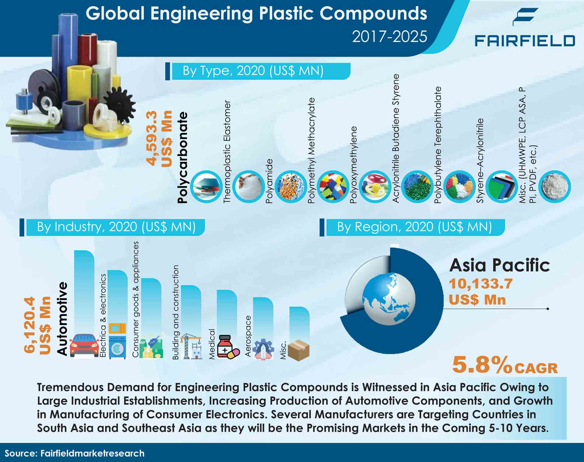 Engineering Plastic Compounds Market Size, Share, Trends 2025