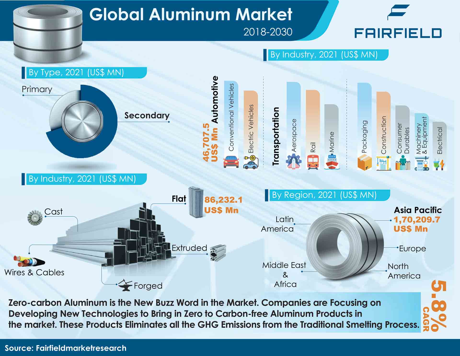 Aluminum Market Size, Share, Growth | Industry Analysis 2030