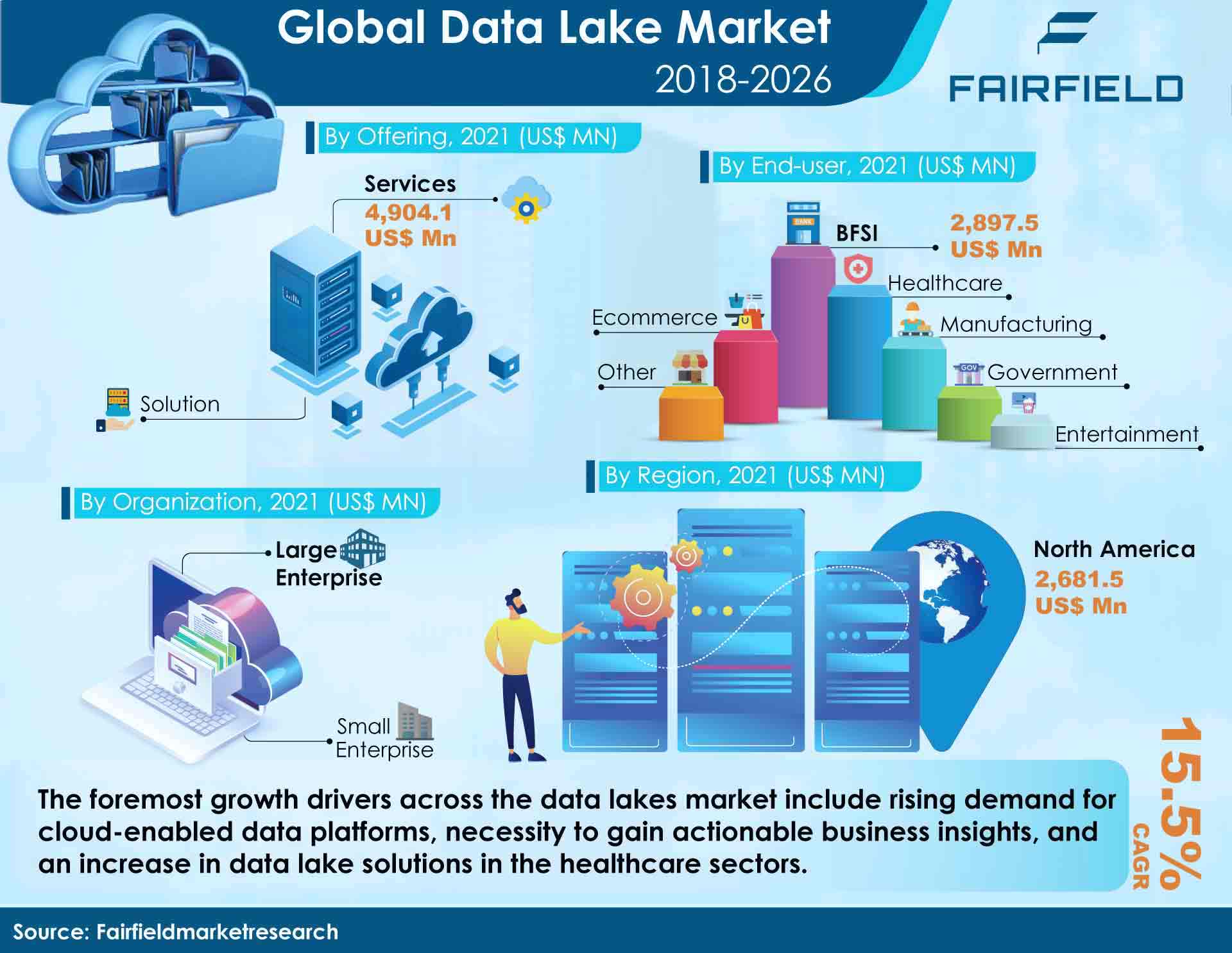 Data Lake Market Size, Share, Growth, Trends [2021-2026]