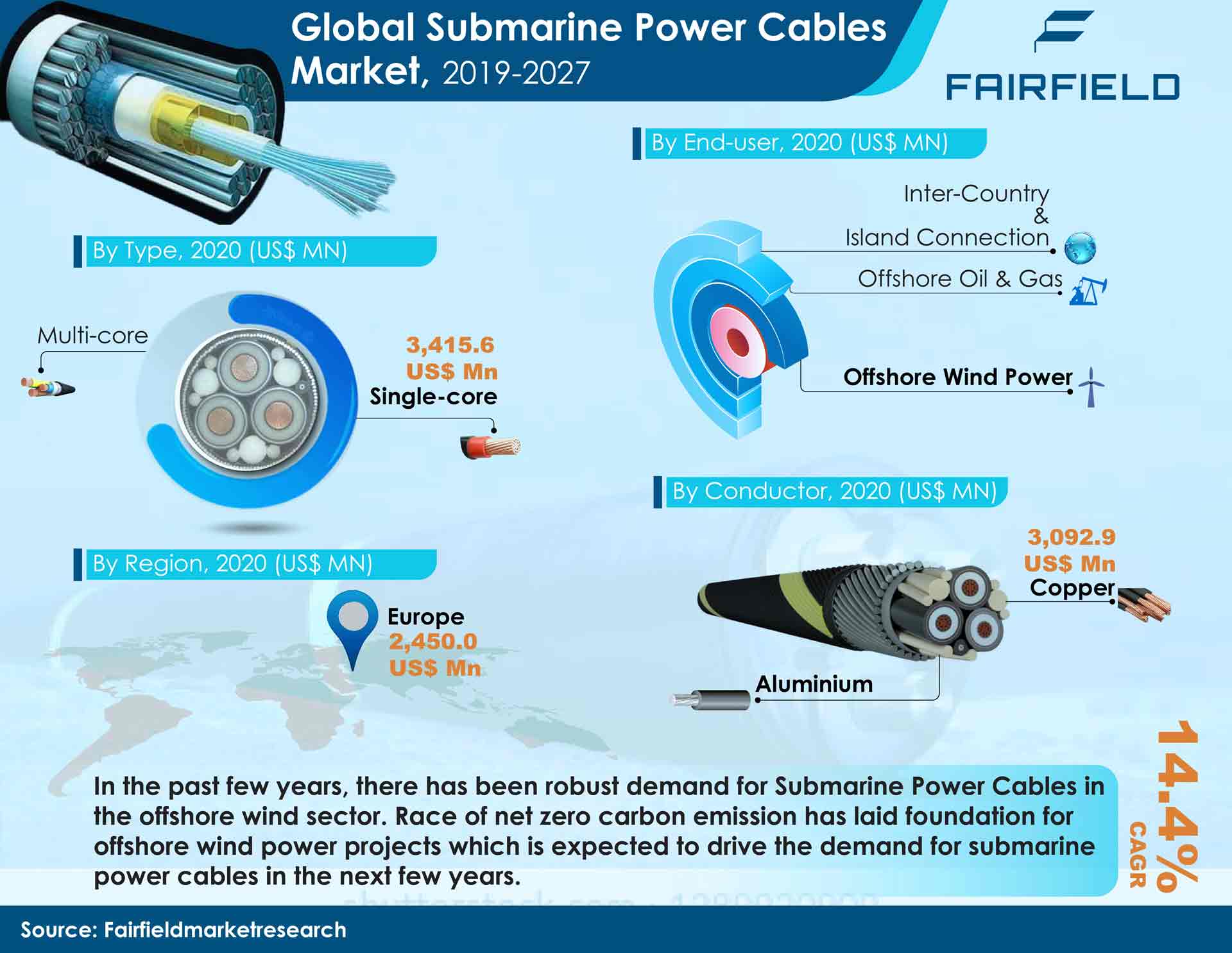 Submarine Power Cables Market Size, Analysis, Forecast 2027