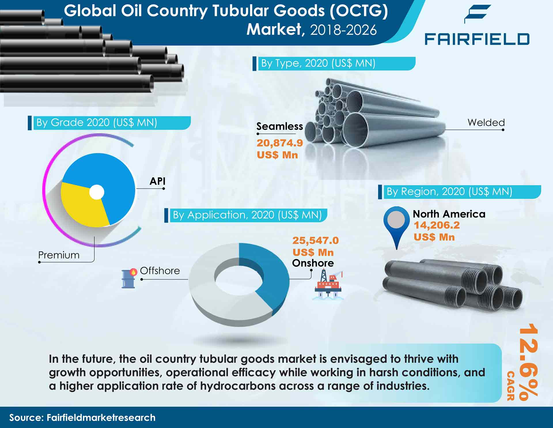 Oil Country Tubular Goods (OCTG) Market Size, Analysis 2026