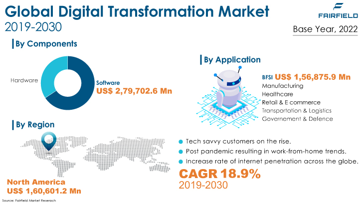 Digital Transformation Market Industry Trends 2030 Digital Transformation Market Industry Trends 2030