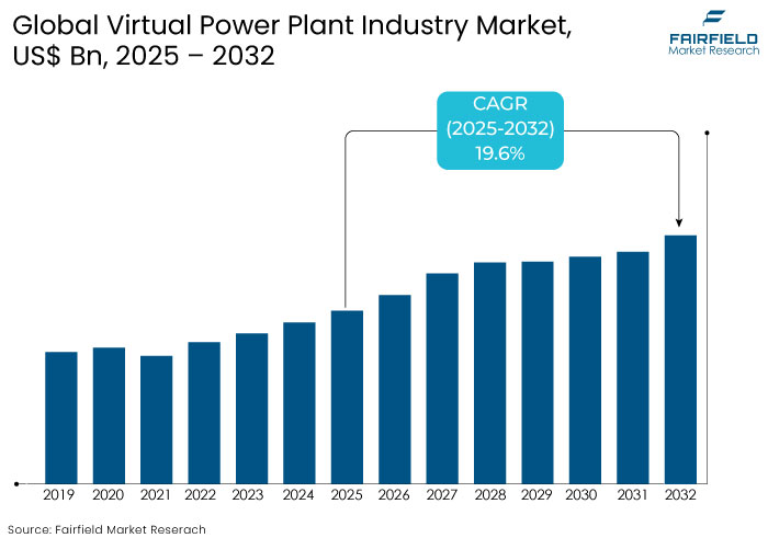 Virtual Power Plant Market Size, Share, Analysis 2032